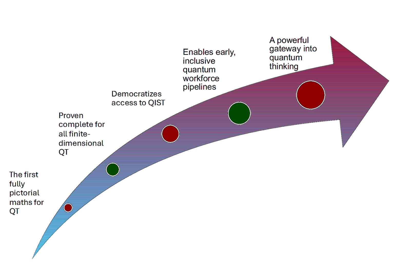 Quantum in Pictures (QPic): Quantum computing with diagrams – Neurossance